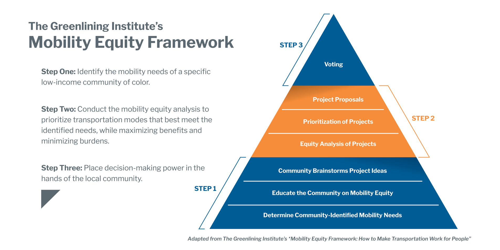 Advancing Equitable Electric Mobility